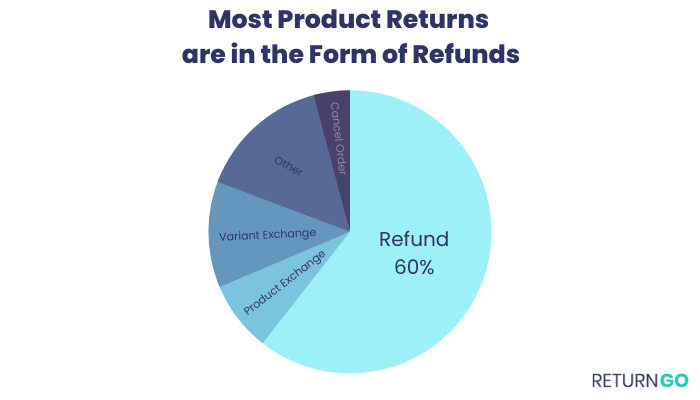 Boost the Return Experience With Easy Product Refunds - ReturnGO