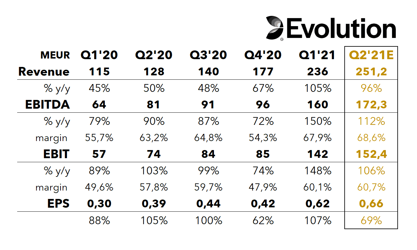 Evolution AB Stock - Rui Zhi Dong
