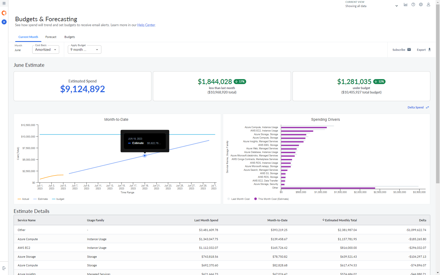 Budgets and Forecasts - Apptio Cloudability