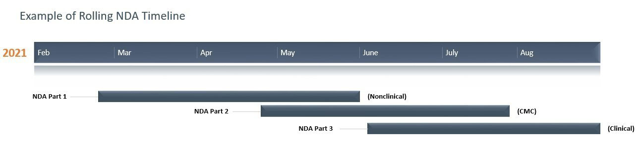 Accelerate Your Review with Rolling NDA & BLA Submissions