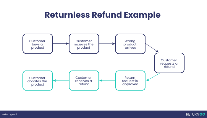 Let Customers Keep Items With Returnless Refunds - ReturnGO