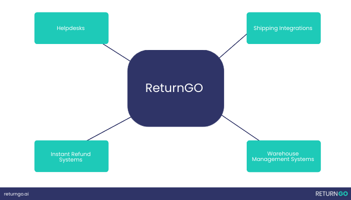 Manage eCommerce Returns Efficiently with Integrations - ReturnGO