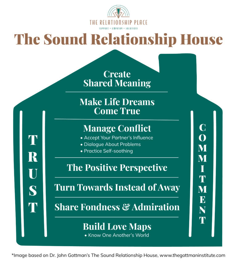 7 Ways To Practice The Sound Relationship House In Marriage