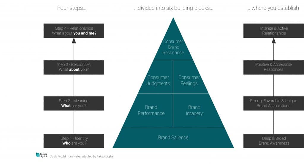 Building Strong Brands with CBBE Model | Taksu Digital
