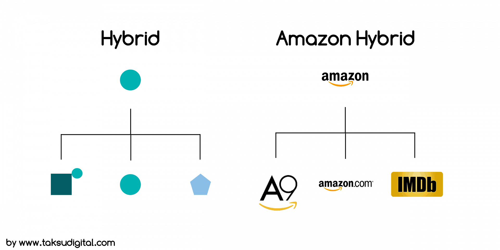 Choosing the right Brand Architecture Type & Strategy (with Examples)