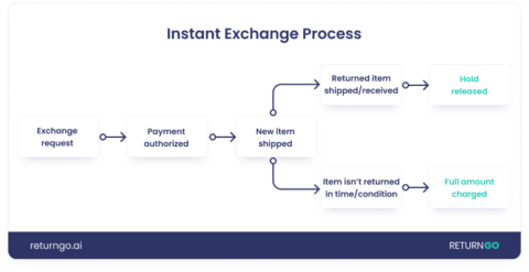 Streamline the Exchange Process With Instant Exchanges - ReturnGO