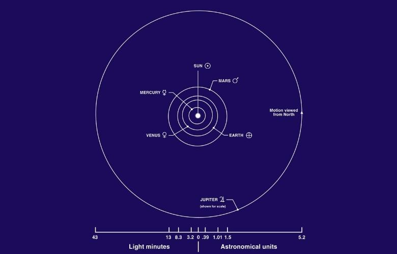 inner planets orbit length