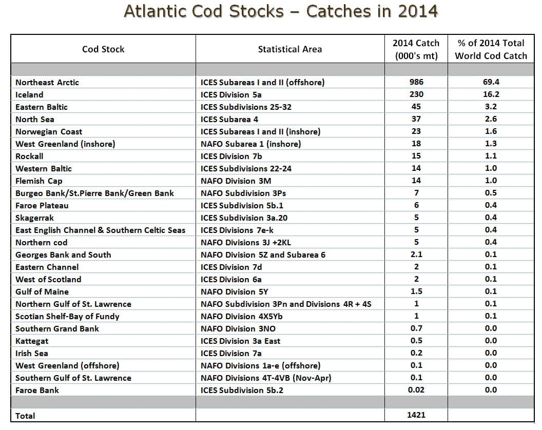 atlantic cod numbers