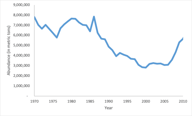 atlantic cod numbers