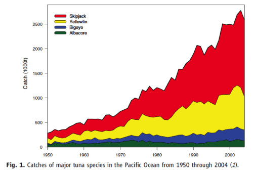 ocean population graph