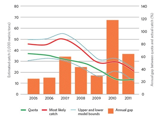 overfishing bar graph