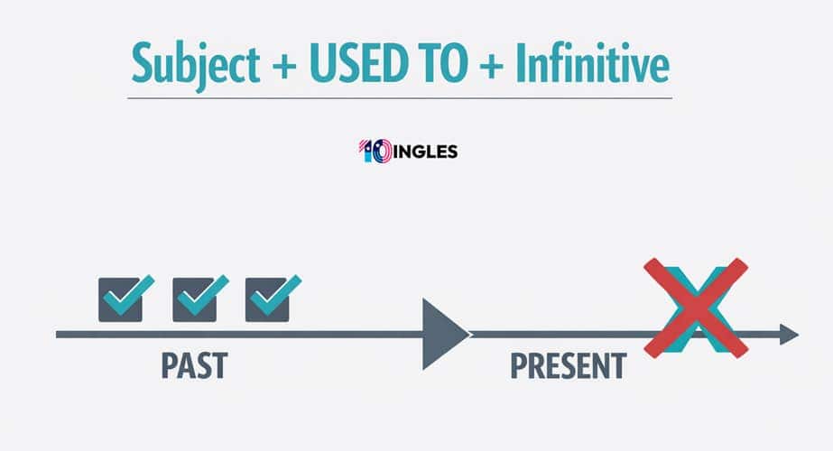 Cómo Usar Used To en Inglés: Ejemplos y Guía Fácil