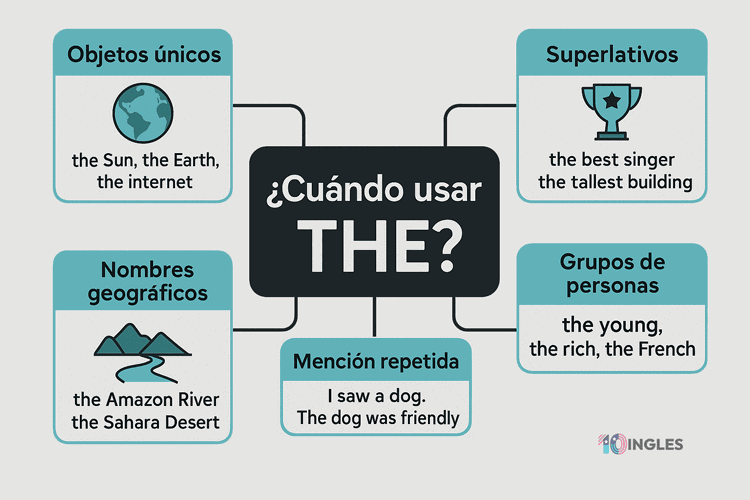 Cuándo Usar A, An, The: La Guía de Artículos en Inglés