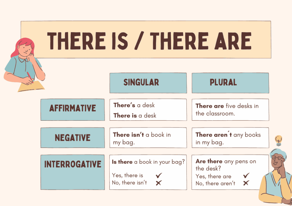 "There Is" y "There Are": Guía Completa de Uso » 10EnIngles