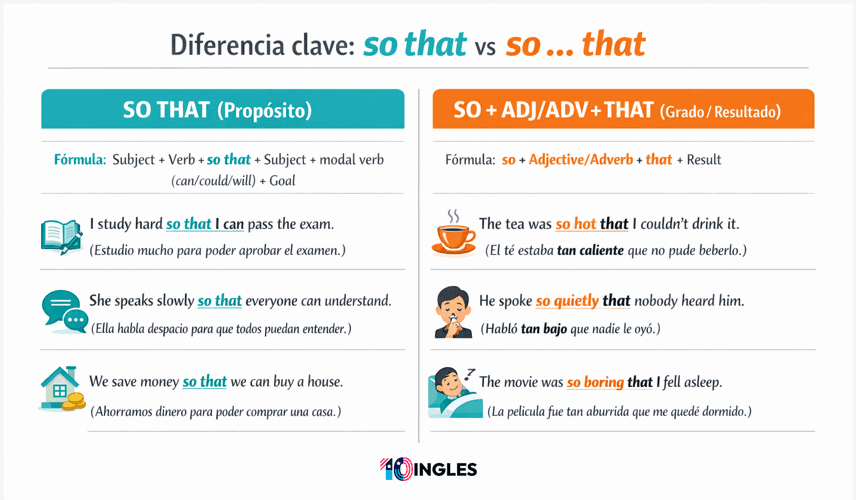 La Gramática de so that: Reglas Exactas y Ejemplos