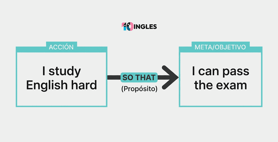 La Gramática de so that: Reglas Exactas y Ejemplos
