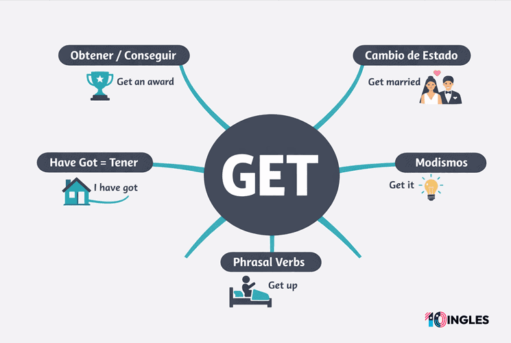 Verbo GET en Inglés: Usos, Significados y Errores