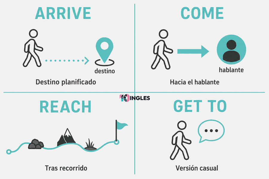 Diferencia entre arrive, come, reach y get en Inglés