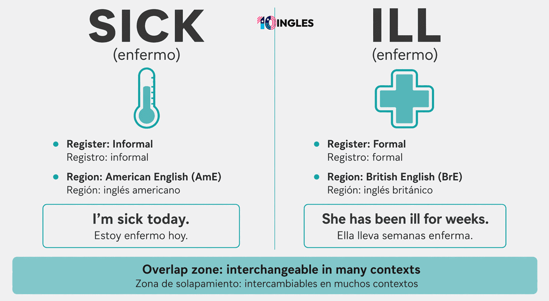 Diferencia entre Ill y Sick en Inglés: Cuándo Usar Cada Uno