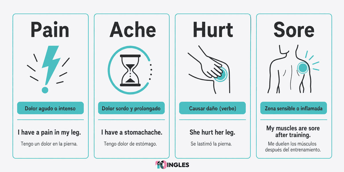 Pain, Ache, Hurt y Sore: Diferencia y Cuándo Usar Cada Una