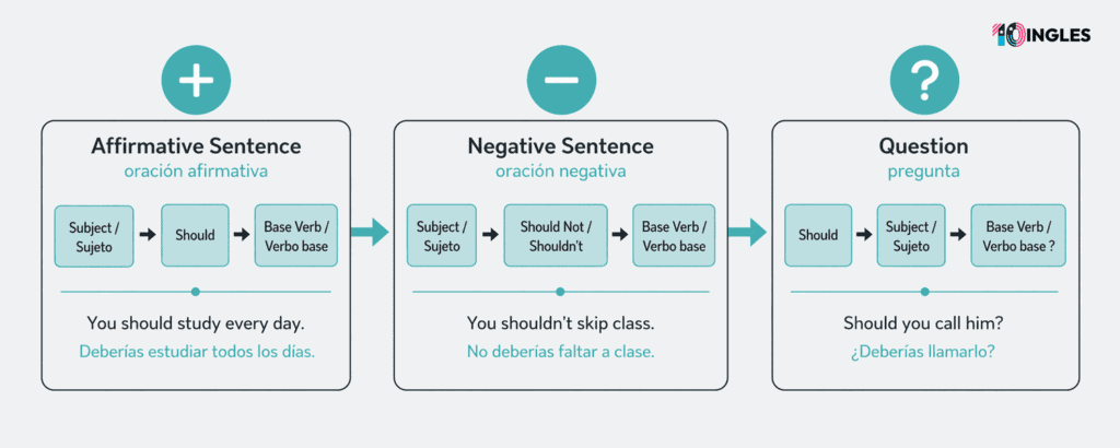 El Verbo Modal Should: Guía Exacta de Uso y Ejemplos