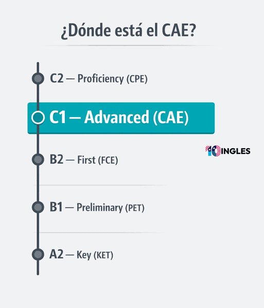 Examen CAE de Inglés: Qué es, Niveles y Cómo aprobarlo