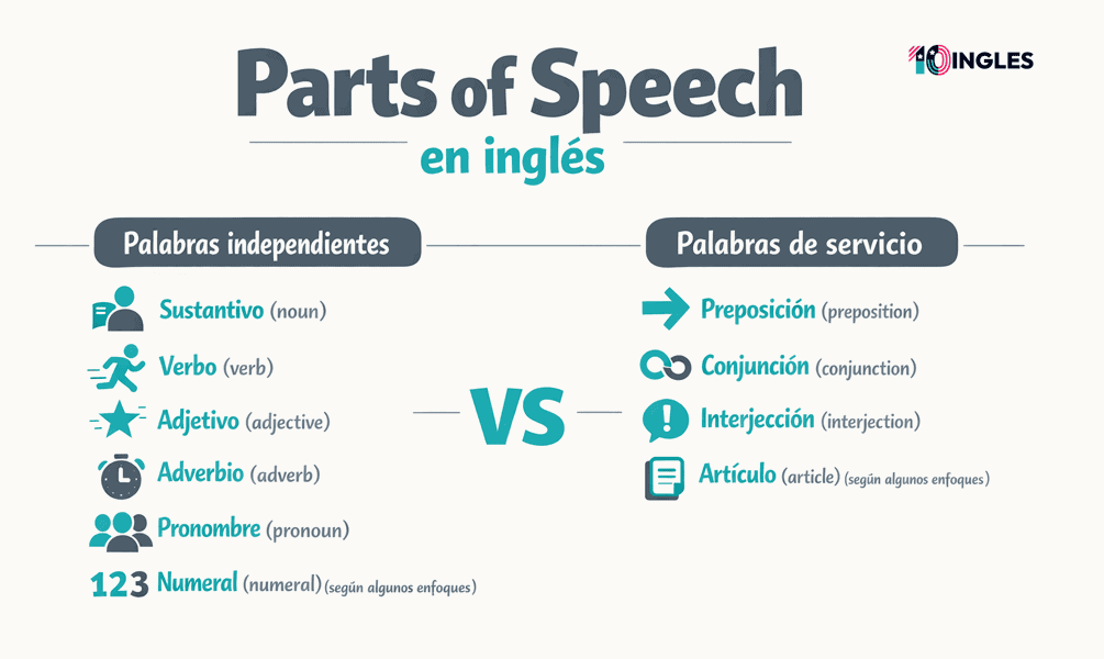 Las Partes de la Oración en Inglés: Guía Definitiva