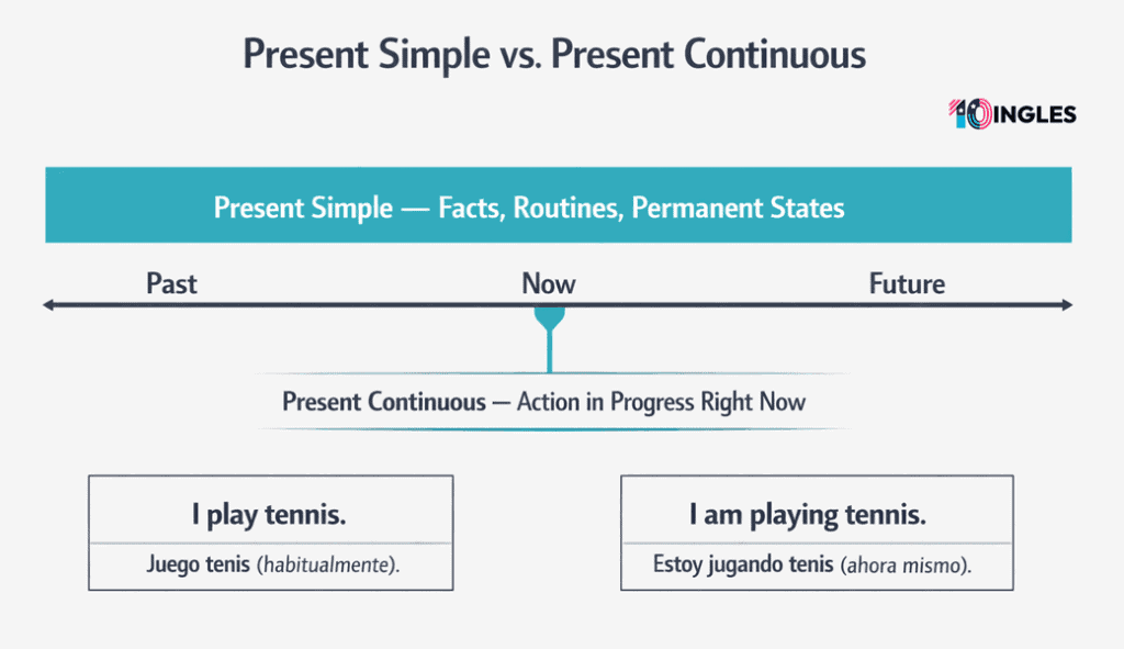 Presente Simple y Presente Continuo: Diferencias Clave