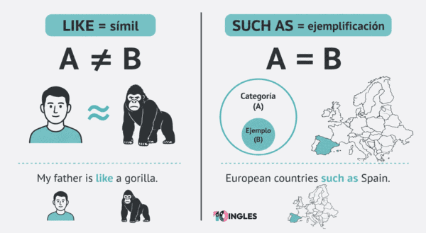 Diferencia entre like, as y such as Sin Equivocarte