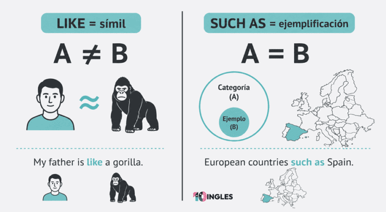Diferencia entre like, as y such as Sin Equivocarte