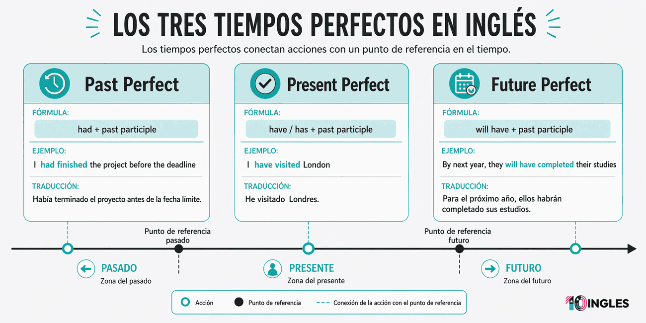 Diferencia entre have, has y had: La Guía Definitiva