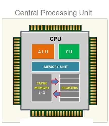 Qué es la CPU: El Cerebro de tu PC y Móvil » Adictec