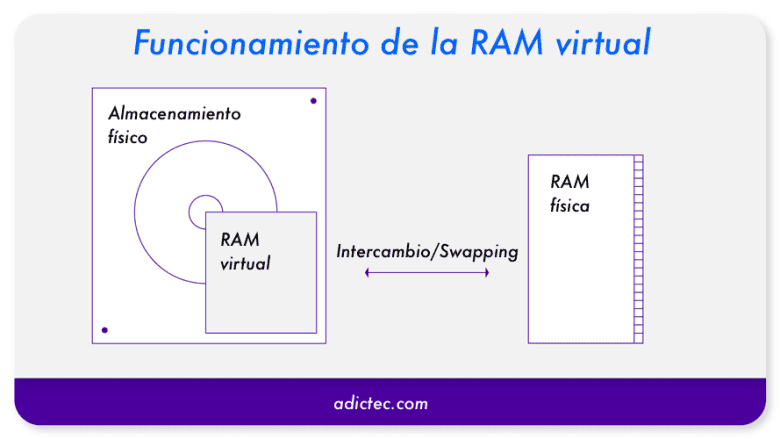 Memoria RAM Virtual: Funcionamiento y Optimización » Adictec
