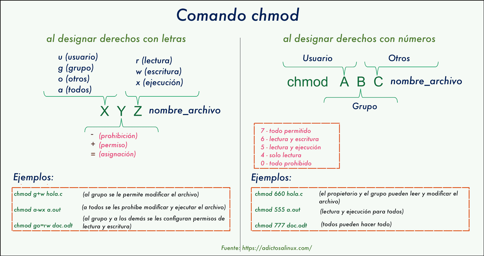 Cómo Utilizar el Comando chmod: Guía Completa » Blog Linux