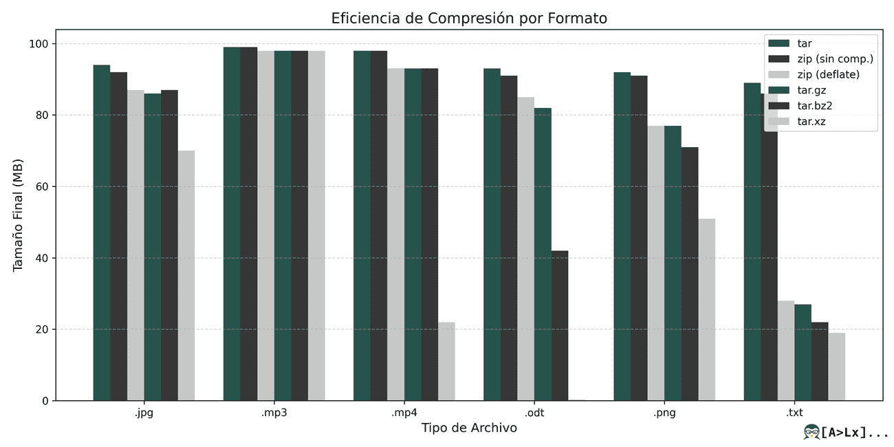 Zip, Tar, Gz en Linux: Diferencias, Comandos y Cuál Usar
