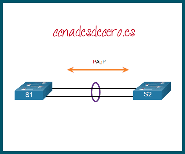 Funcionamiento de EtherChannel » CCNA desde Cero