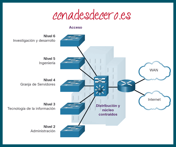 Redes Jerárquicas » CCNA desde Cero