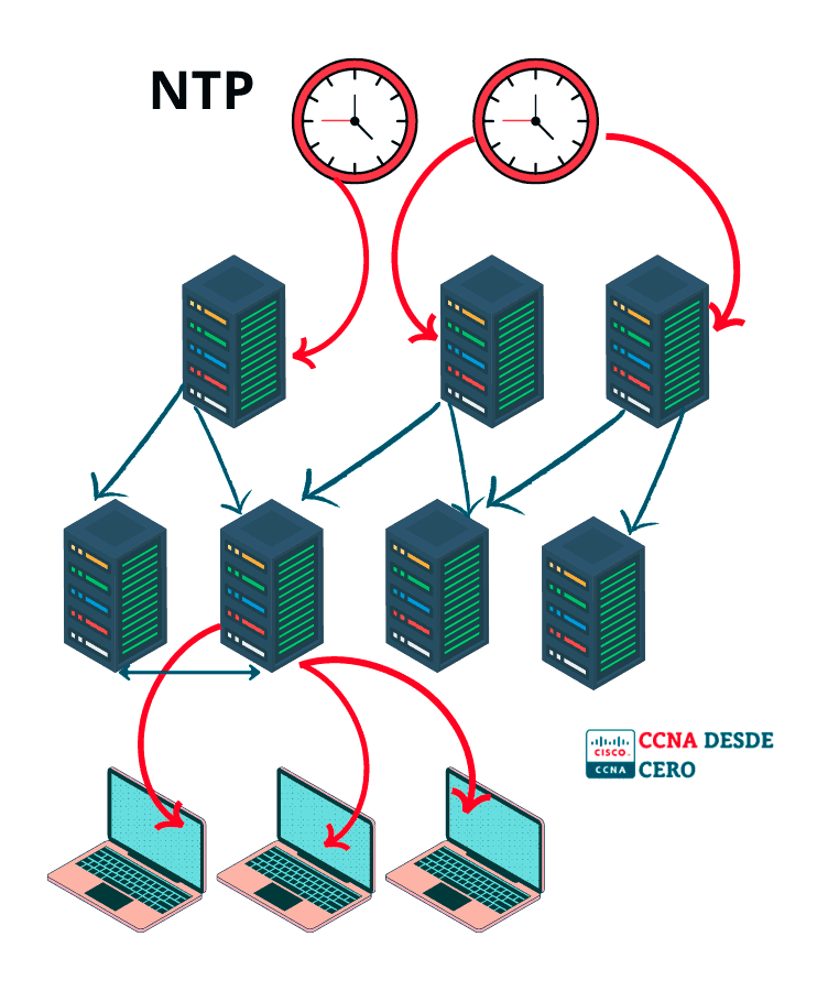 NTP: ¿Qué es el Protocolo NTP? » CCNA desde Cero