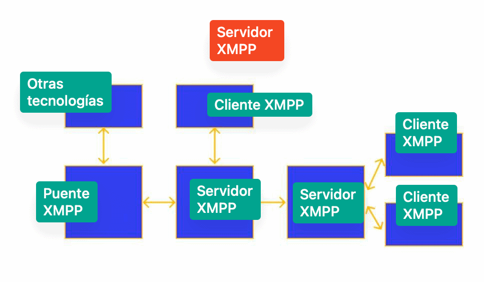 XMPP: ¿Qué es y Por qué sigue Siendo Relevante? » Blog