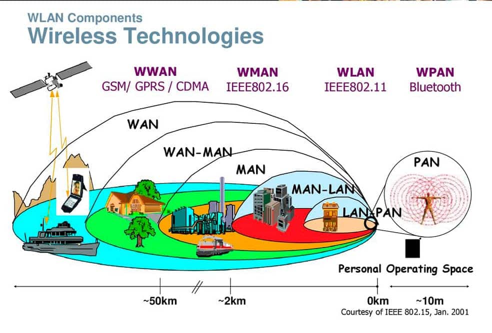 Qué es WAN Inalámbrica (WWAN): Futuro Tecnología Inalámbrica