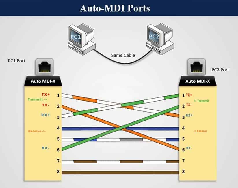 Auto MDI/MDIX: ¿Qué es? Guía Técnica para Redes » Blog Redes