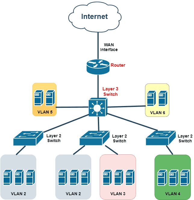 Diferencia entre Switch de Capa 3 y Router » Blog Redes