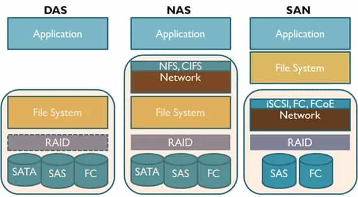 NAS vs DAS: ¿Qué Sistema de Almacenamiento Elegir? » CCNA desde Cero