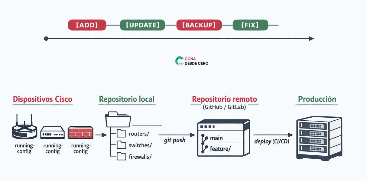 Git para Redes Informáticas: Guía Completa para Ingenieros