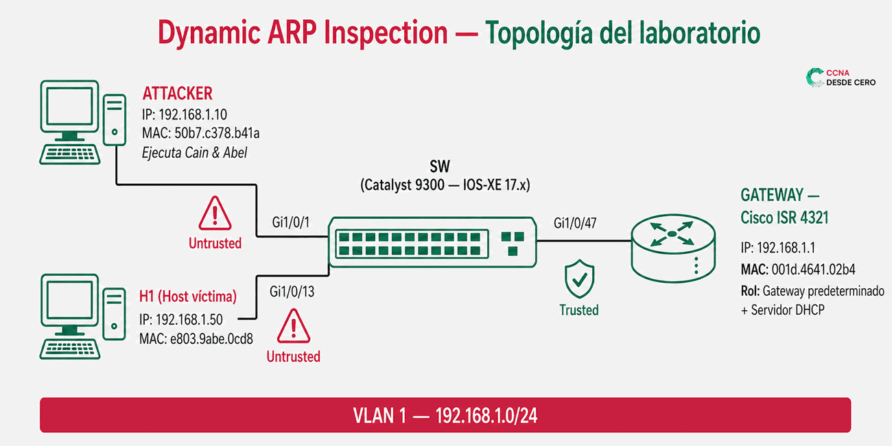 Dynamic ARP Inspection: Configuración Paso a Paso en Cisco