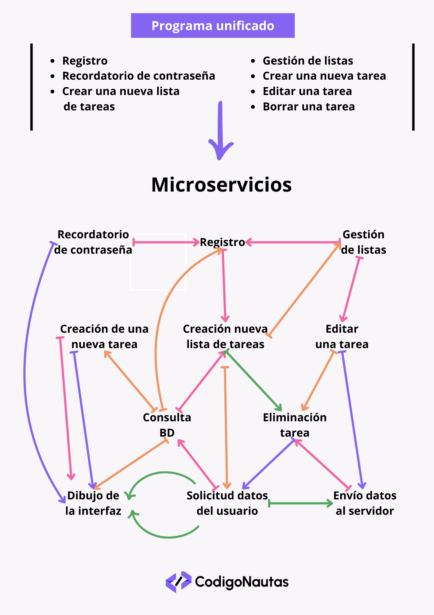 Qué es la Arquitectura de Microservicios » CodigoNautas