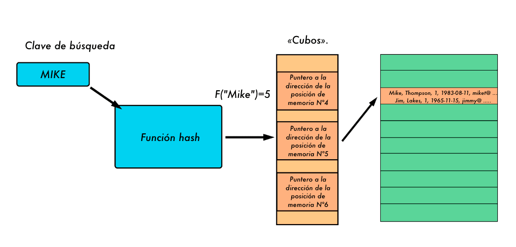 Índices en una Base de Datos Relacional: Optimizar Consultas » CodigoNautas