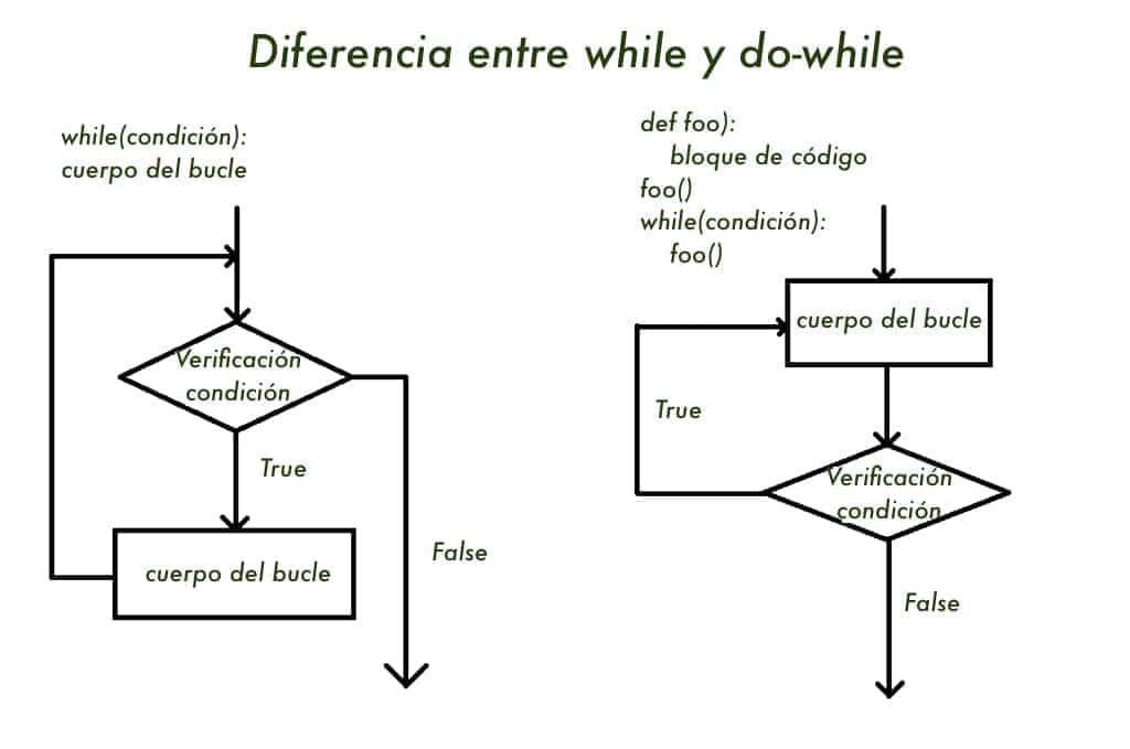 Bucles en Programación: Guía Detallada » CodigoNautas