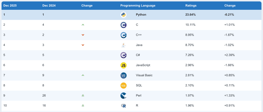 Índice TIOBE diciembre 2025: Top 10 Lenguajes Programación