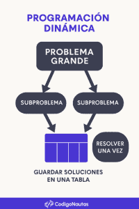 Aprende Programación Dinámica: Ejemplos en Java y Algoritmos